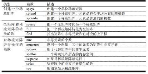 Matlab系列07:稀疏矩阵、单元阵列和结构matlab稀疏矩阵 Csdn博客 Matlab系列07:稀疏矩阵、单元阵列和结构matlab稀疏矩阵 Csdn博客