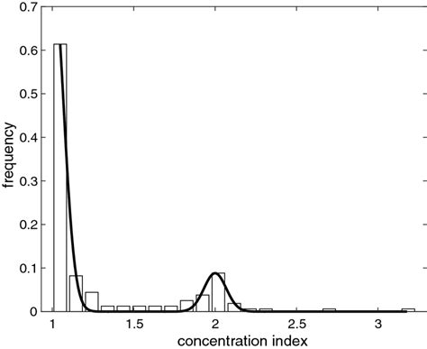 Histogram Of The Concentration Index Sdocumentclass 12pt Minimal
