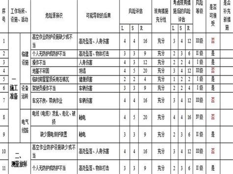 施工现场危险源辨识与风险评清单 建筑安全文明 筑龙建筑施工论坛
