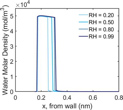 Density Profiles Of Gas Phase Mixture As A Function Of Distance From Download Scientific
