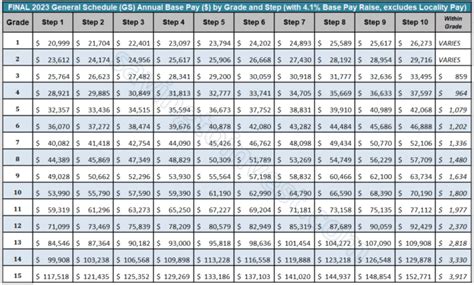 Navigating Gs Paygrades A Comprehensive Guide Gs Pay Scale 2024