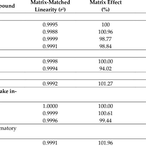 matrix matched linearity matrix effect method detection limits