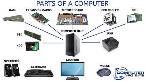 Parts Of A Computer And Their Functions Explained