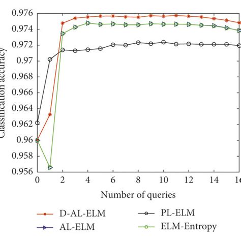 The Learning Curves Of The Four Different Learning Algorithms On 9