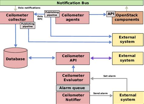 Overview Of Ceilometers Logical Architecture Download Scientific Diagram