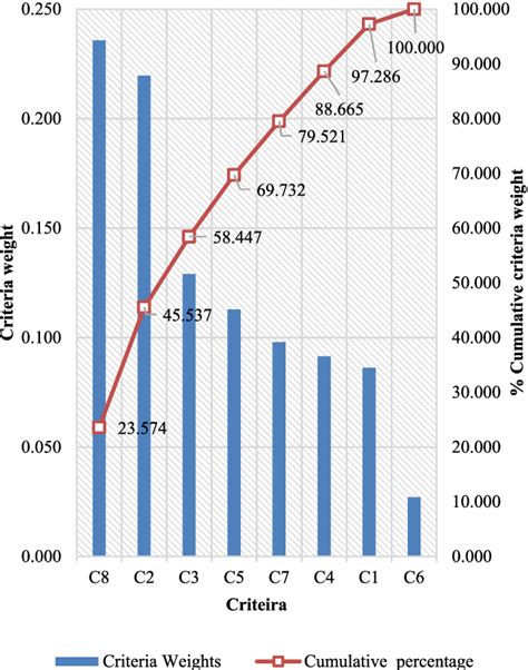 Figure 1 From A Hybrid Best Worst Method Bwm—technique For Order Of Preference By Similarity