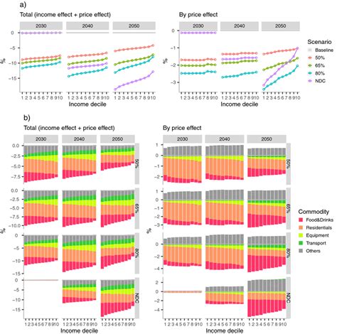 Equivalent Variation Ev Ratio Relative To The Baseline Scenario By