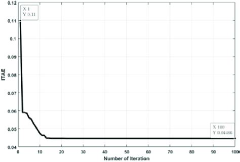 convergence curve fopid controller tuned by tlbo algorithm