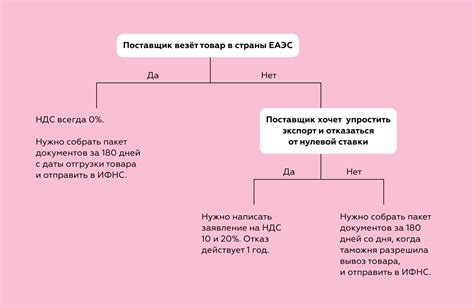 Как платить НДС при импорте и экспорте товаров ― Онлайн журнал банка Точка