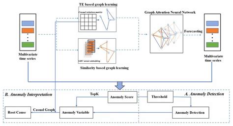 model structure diagram of causal attention graph neural network download scientific diagram