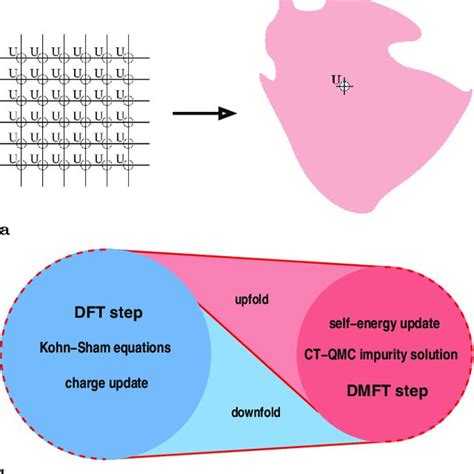 State Of The Art Charge Self Consistent Dft Dmft Loop After [32] The Download Scientific