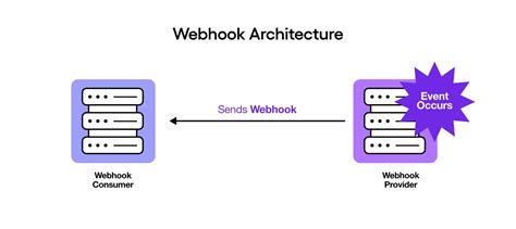 what is a webhook sendbird