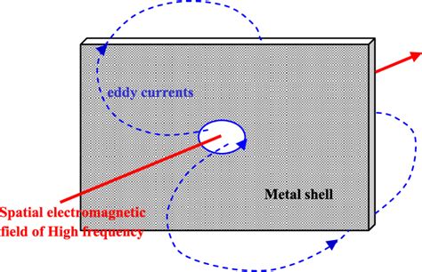 Illustration Of Spatial Electromagnetic Field Shielding Download