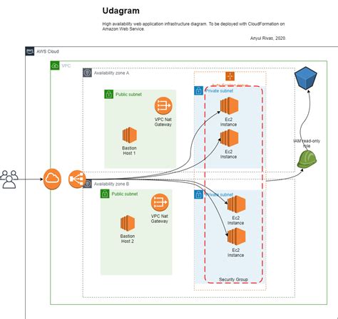 Github Udacity Coursescloudformation High Availability Web Deploying A High Availability Web
