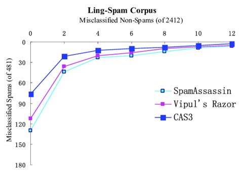 Roc Curve Graph On Ling Spam Corpus Download Scientific Diagram