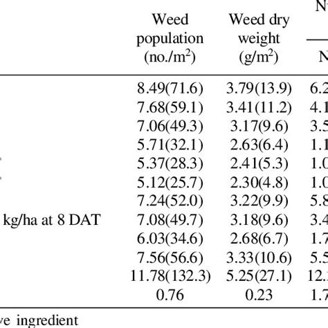 Effect Of Weed Management Practices On Weed Growth Nutrient Uptake By Download Table