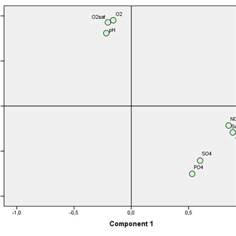 Component Plot In Rotated Space Download Scientific Diagram