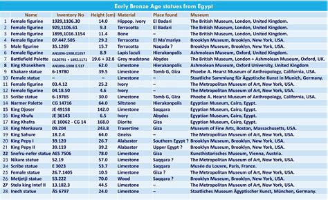 Egyptian Early Bronze Age Art Table Of Evolution Circa 3100 − 2055 B