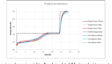 Figure 2 From Digital Twin For Lyophilization By Process Modeling In Manufacturing Of Biologics