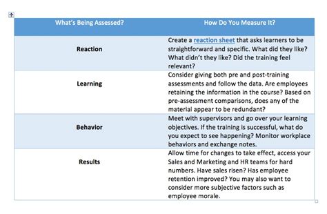 Structuring Your Kirkpatrick Evaluation To Get Better Feedback From Classroom Training