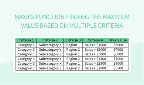 Maxifs Function Finding The Maximum Value Based On Multiple Criteria