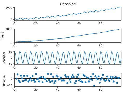 Time Series Predictions Programming Opiethehokie