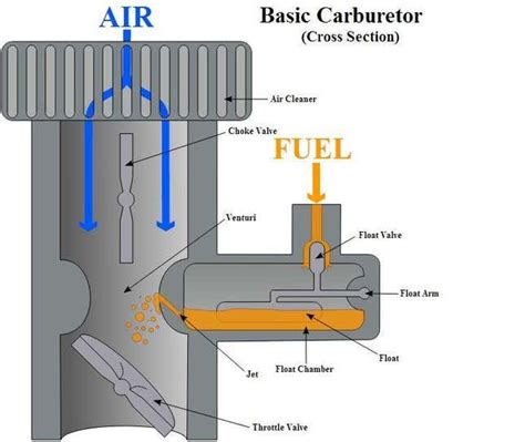 Breaking Down How A Carburetor Works
