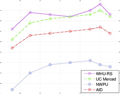 classification accuracy of the proposed method under different gaussian