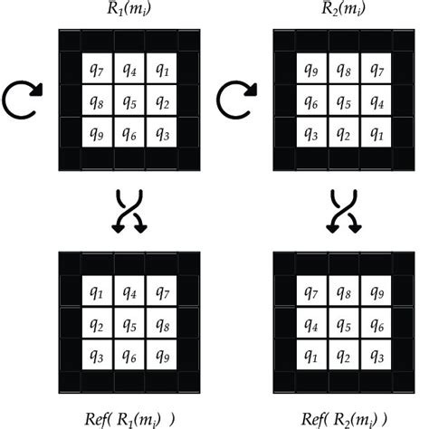 Bit Permutations When Applying The Rotation And Reflection Download Scientific Diagram