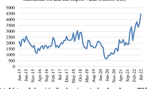 Figure 1 From Implementation Of Fuzzy Time Series Chen For Forecasting Indonesian Oil And Gas