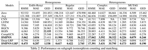 Graph Convolutional Networks With Dual Message Passing For Subgraph Isomorphism Counting And
