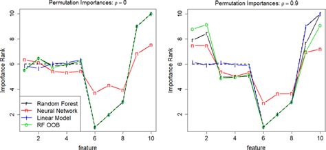 Average Variable Importance Rank Lowest To Highest Computed Using Download Scientific Diagram