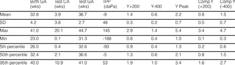 Normative Tympanometric Values From 1 Khz Tympanograms From 105 Ears Of Download Table