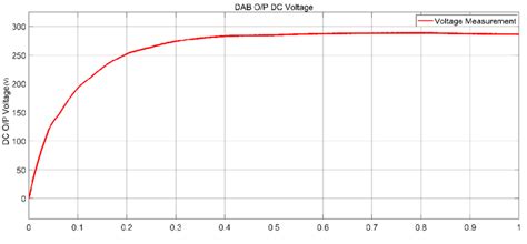 Dc Output Voltage Of Dab Converter Download Scientific Diagram
