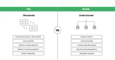Webdevelopment Backend Fullstackdevelopment Sql Nosql Database