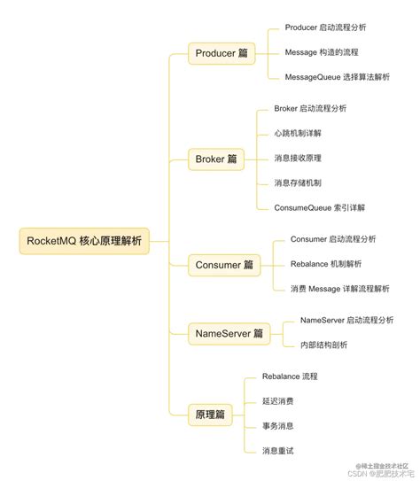 Rocketmq 核心原理解析rocketmq 架构原理 Csdn博客