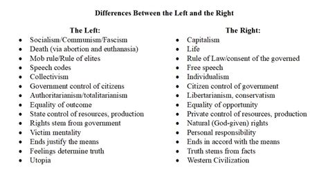 Left Vs Right Liberty Relearned