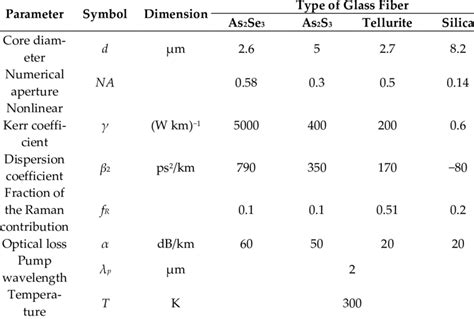 Parameters Used In Simulations Of Quantum Noise Squeezing Download Scientific Diagram