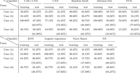 Training And Test Accuracy Of Different Classifiers On 4 Types Of