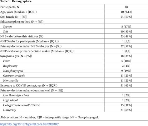 Table 1 From Nasopharyngeal Swabs Vs Saliva Sampling For Sars Cov 2 Detection A Cross