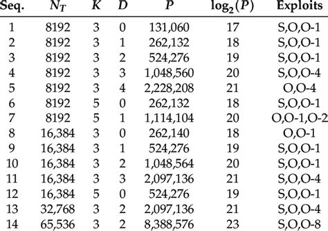 Perfect Periodic Sequences Ppss For Room Impulse Response Rir Download Scientific Diagram