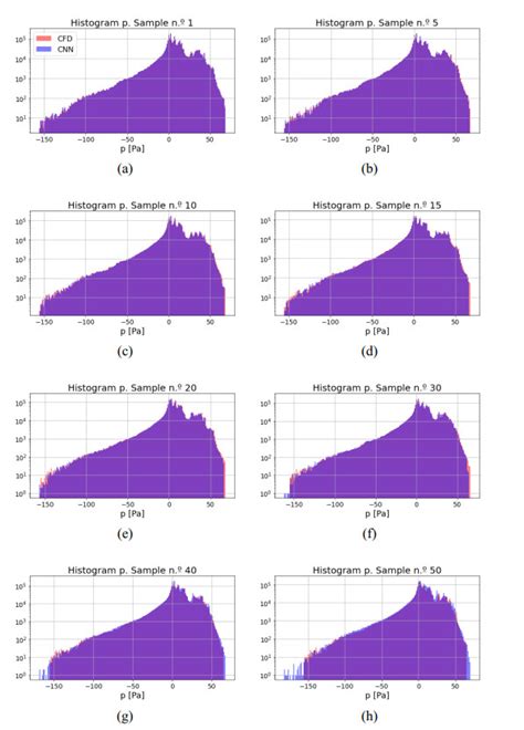 Unsteady State Turbulent Flow Field Predictions With A Convolutional Autoencoder Architecture
