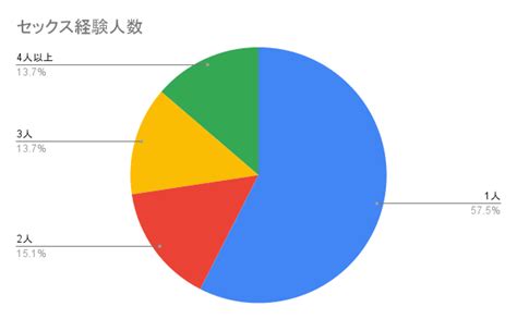 女子高校生の経験人数の平均は？ Jkに聞いてみた結果 ジュニアブラが好き。