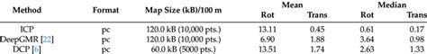 Self Localization Error Comparison On Shinjuku Urban Dataset