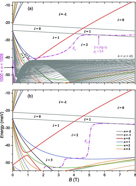 A The Landau Level Fan Chart Of The Dqw With Asymmetrical Potential Download Scientific