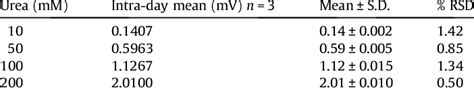 Intraday Reproducibility Of The Fia Et Biosensor For Urea Analysis In Download Table