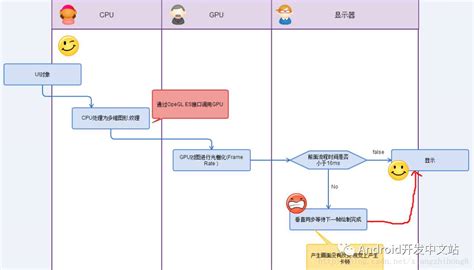 深入理解android渲染机制 电子创新网 imgtec 社区