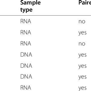 NGS Data Sets Used For Testing Download Table