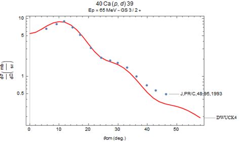 Angular Distribution Data Of Cross Section For The Ground State Download Scientific