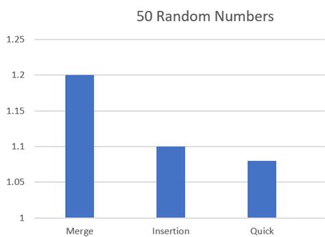Sorting Techniques And Time Comparison By Munim Siddiqui Medium
